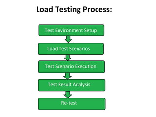 Load Testing.pdf