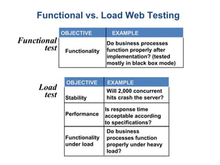 Load testing using_neoload by kc | PPT