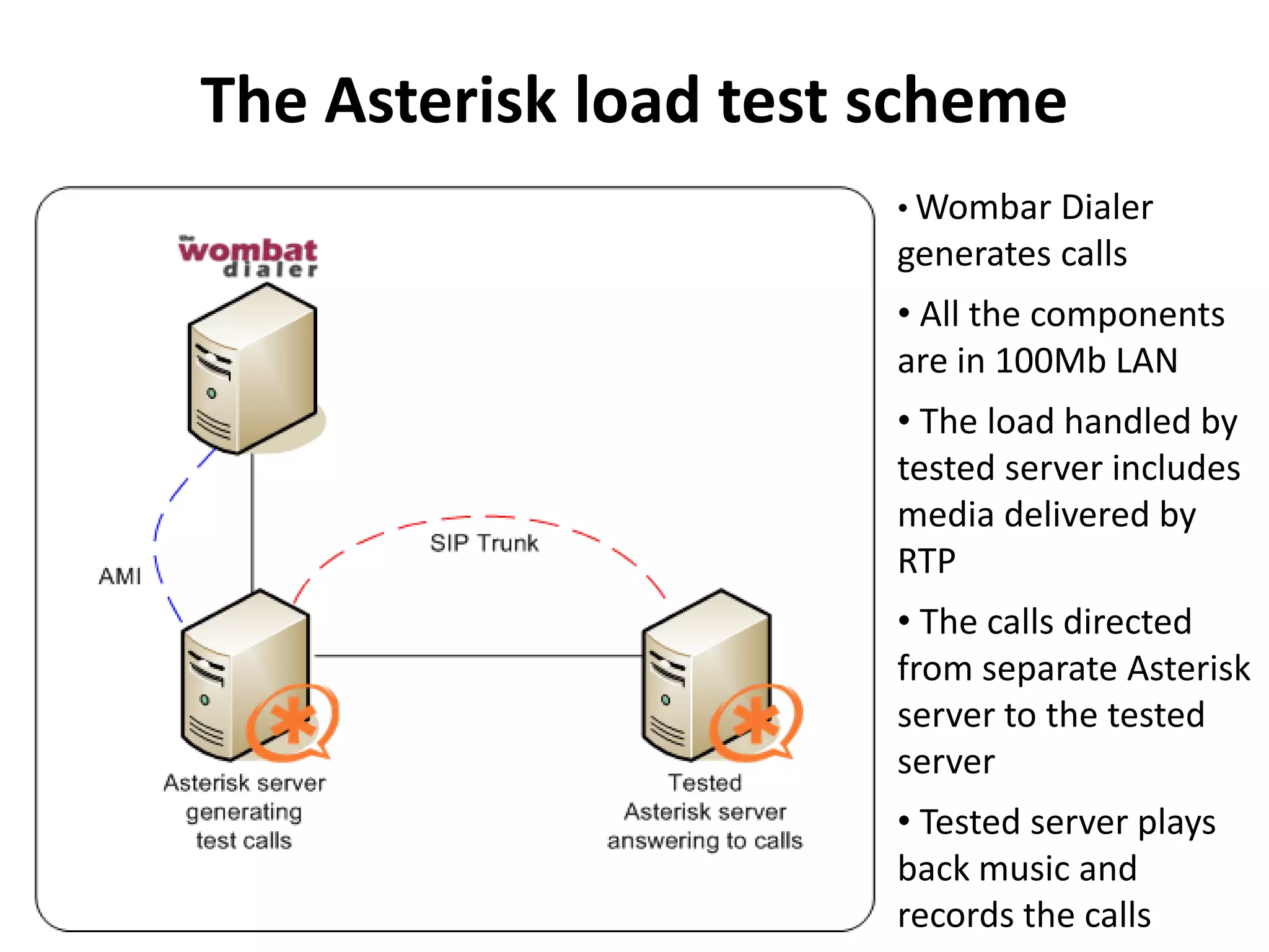 Load test of ip pbx asterisk | PDF