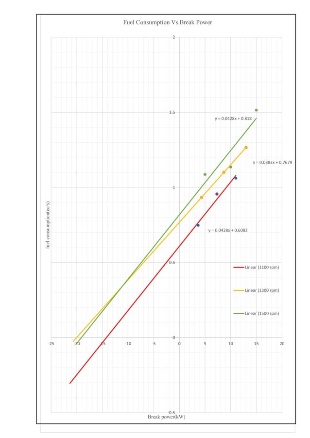 Load test on a perkins diesel engine | PDF