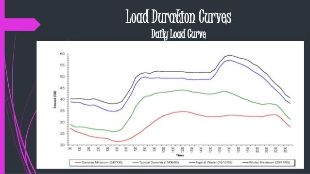 Load types, estimation, grwoth, forecasting and duration curves