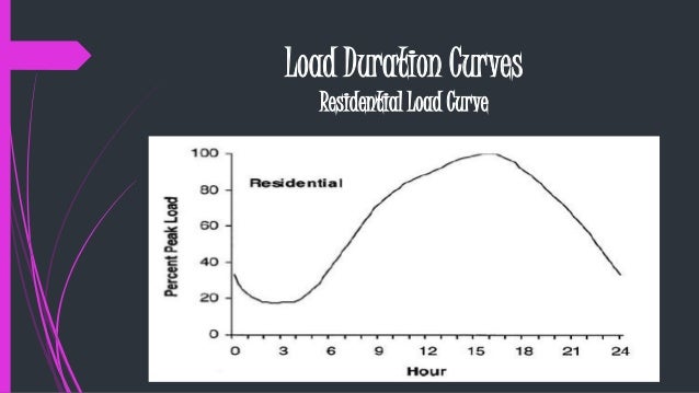 Load types, estimation, grwoth, forecasting and duration curves