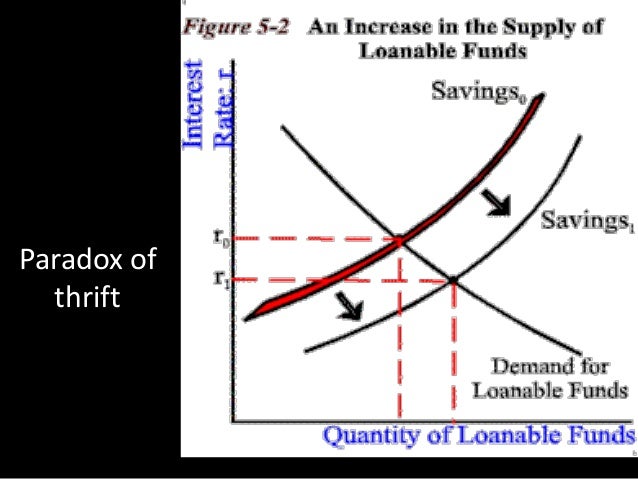 Loanable funds crowding out Loanable funds crowding out