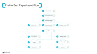 Loan Default Prediction with Machine Learning | PDF