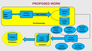 LOAN APPROVAL PRDICTION SYSTEM USING MACHINE LEARNING. | PDF