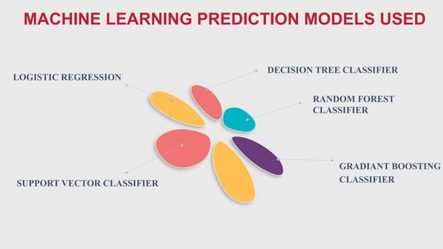 LOAN APPROVAL PRDICTION SYSTEM USING MACHINE LEARNING. | PDF