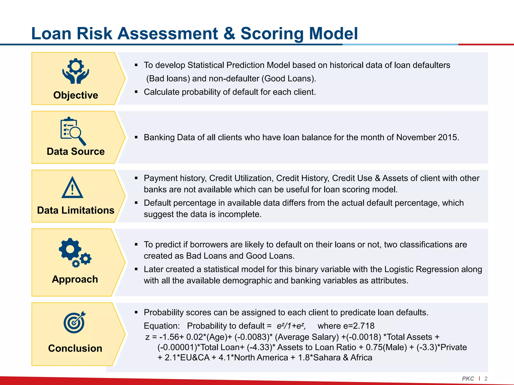 Loan Risk Assessment & Scoring Model | PPT