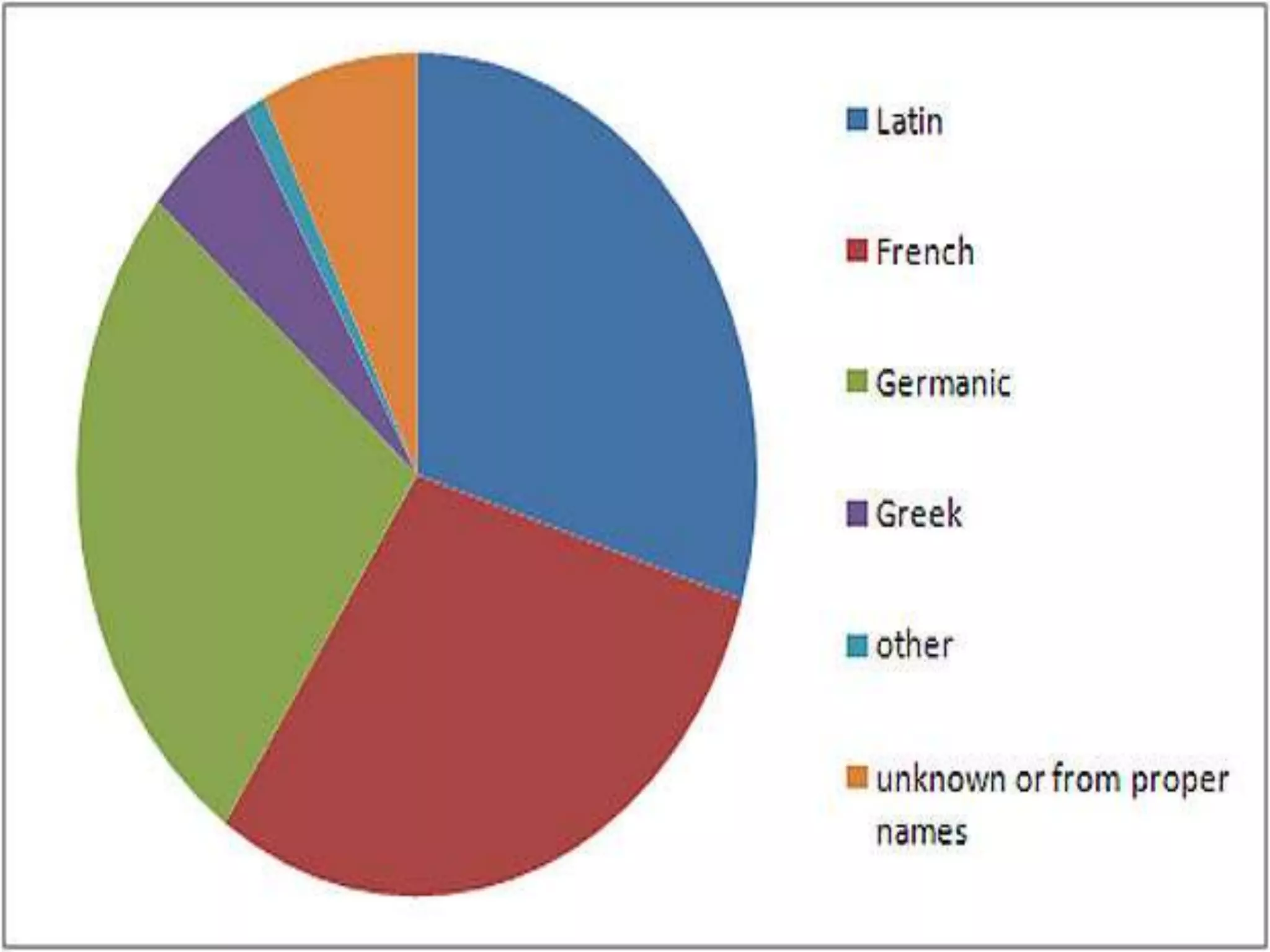 Loan Words in English | PPTX