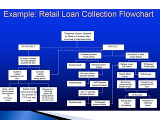 Loan Workout 101 for Financial Institutions | PDF