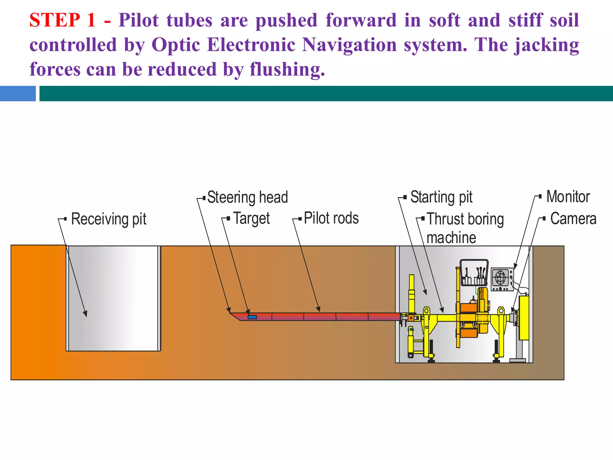 Trenchless Technologies for New Pipe Installations | PDF