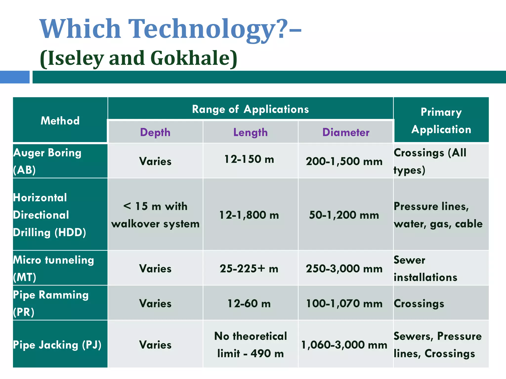 Trenchless Technologies for New Pipe Installations | PDF