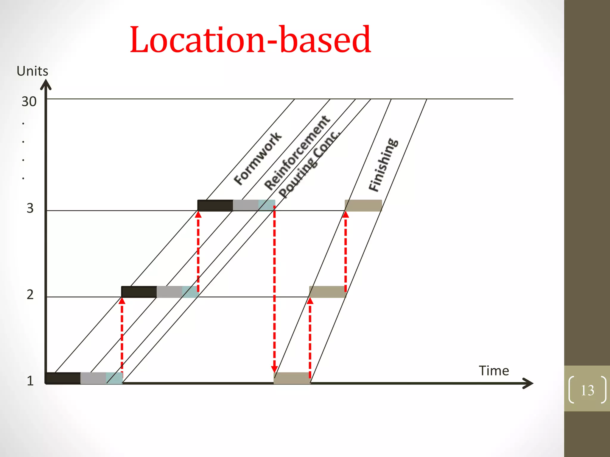 Line of balance in civil engineering | PPTX