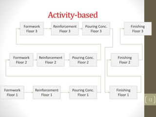 Line of balance in civil engineering | PPTX