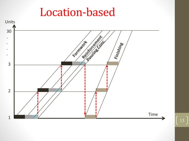 Line of balance in civil engineering | PPTX
