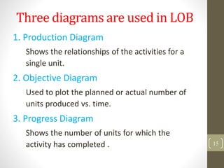 Line of balance in civil engineering | PPTX