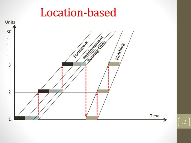Line of balance in civil engineering