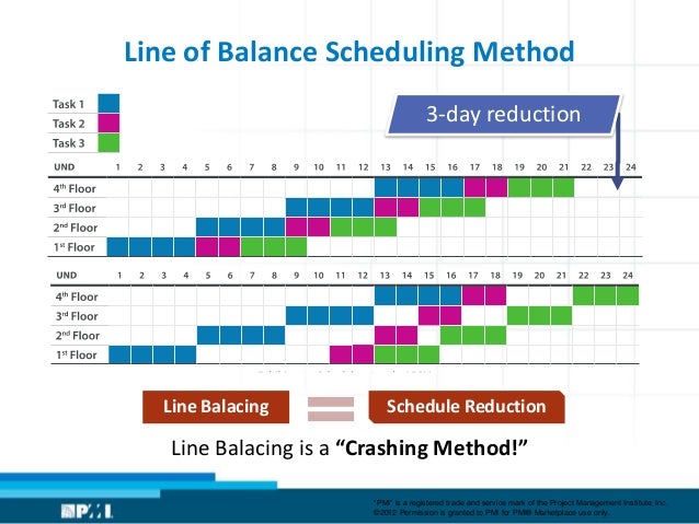 Scheduling Optimization with Line of Balance and Start-to-Finish Rela…