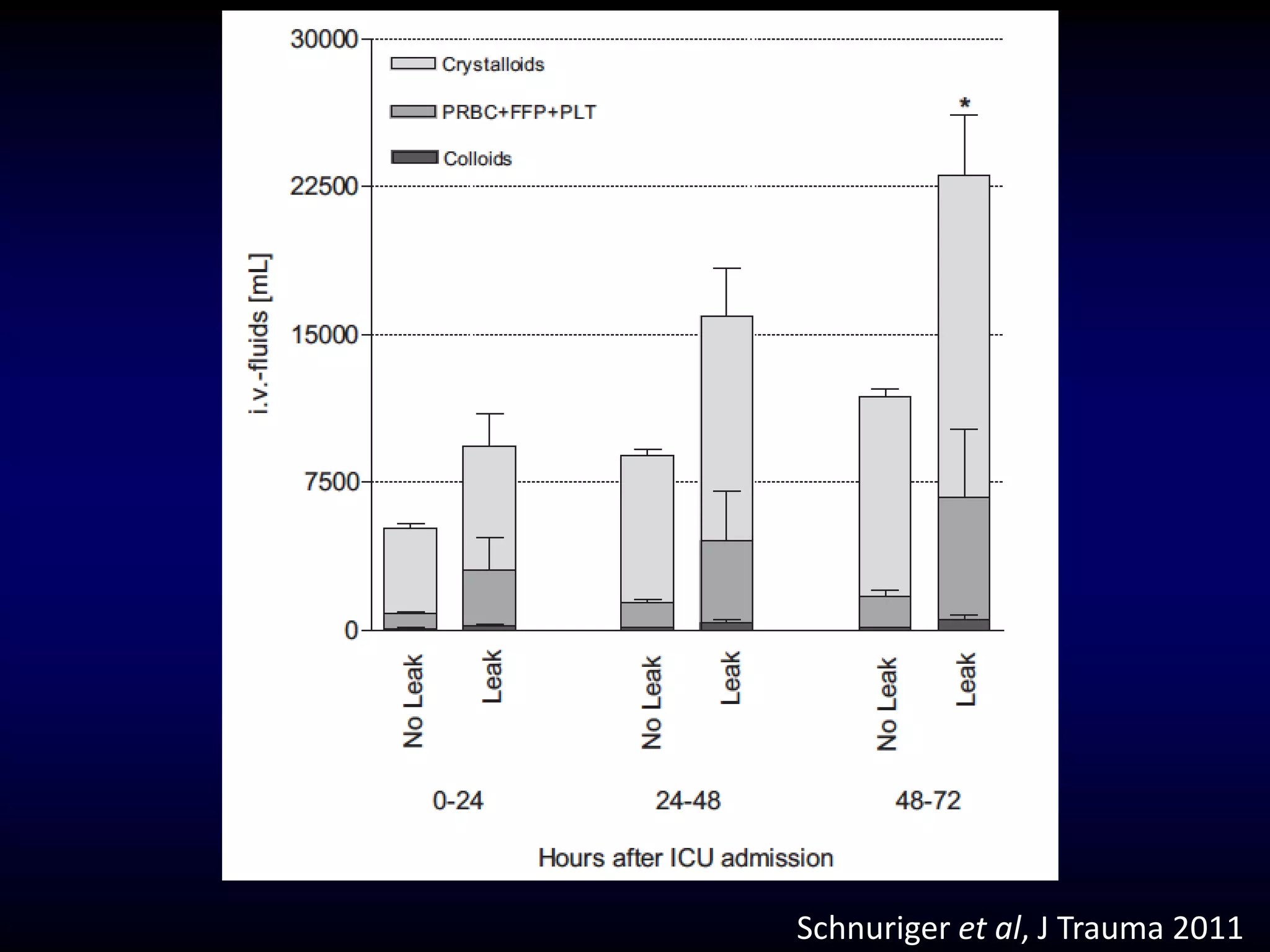 Choice of Fluids in the Perioperative Setting | PPTX | First Aid | Injuries