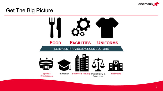 Aramark Lines Of Business Overviews | PPTX