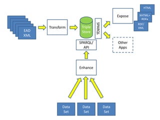 From EAD to Linked Data: (still) a work in progress | PPTX | Databases | Computer Software and ...