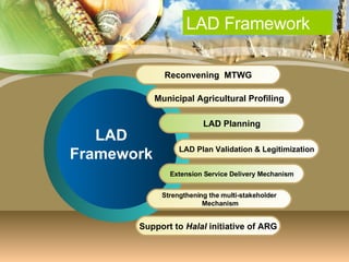 Local Agricultural Development Framework: An Overview | PPT