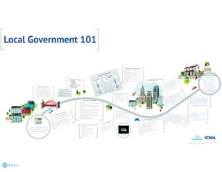 Local government 101 | PDF | Education