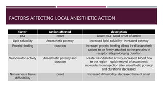 neurophysiology and drugs of la | PPTX