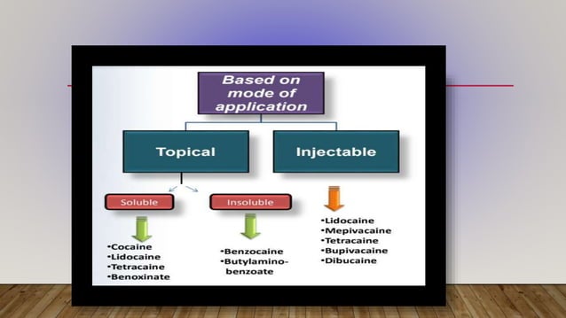 LOCAL ANAESTHESIA classification, contents , indication and ...