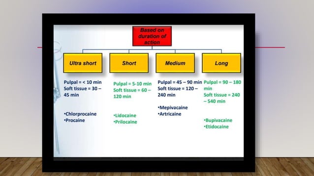 LOCAL ANAESTHESIA classification, contents , indication and ...