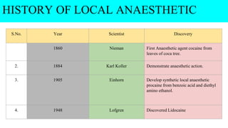 Local Anaesthetic (General Overview).pptx