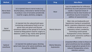 Local anaesthetic | PPTX