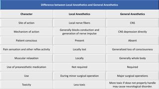 Local anaesthetic | PPT