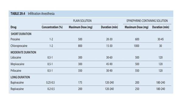 LOCAL ANAESTHETIC AGENTS in anesthesia drugs | PPTX