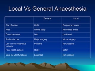 Local anaesthetic lecture Class - Final.ppt