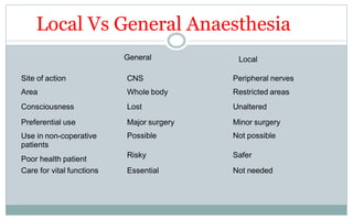 Pharmacotherapy of Local anaesthetic drugs | PPT