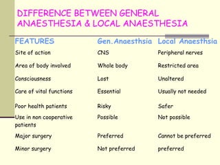 Local anaesthetics | PPT
