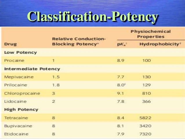 Local anaesthetics pharmacology