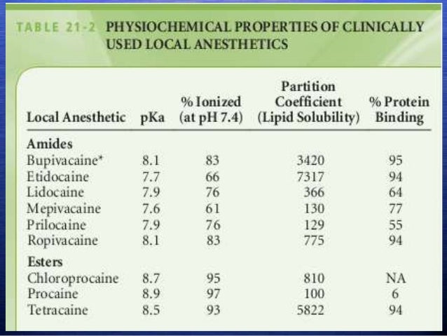 Local anaesthetics pharmacology