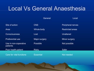 Local anaesthetics | PPT
