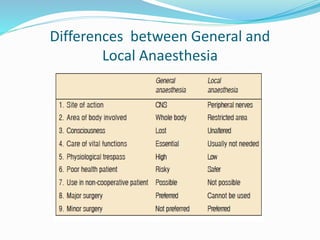 Local anaesthetics | PPTX