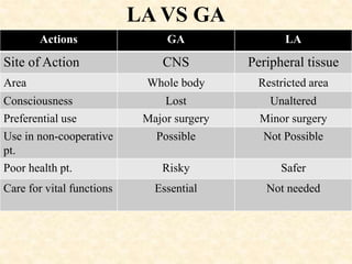 Local anaesthetic agents | PPTX