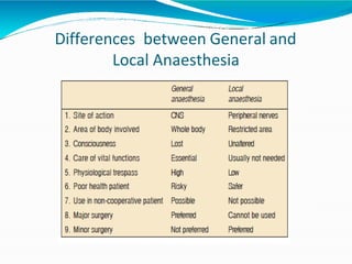 Local anaesthetics .pptx