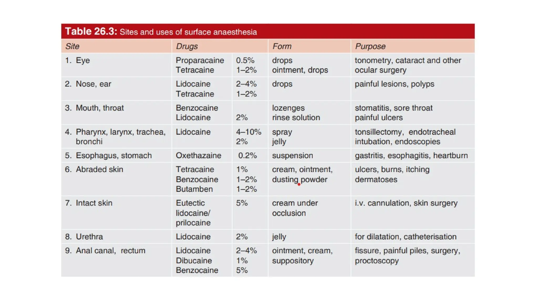 Local anaesthetics, Types of anaesthesia, classification, mechanism of ...