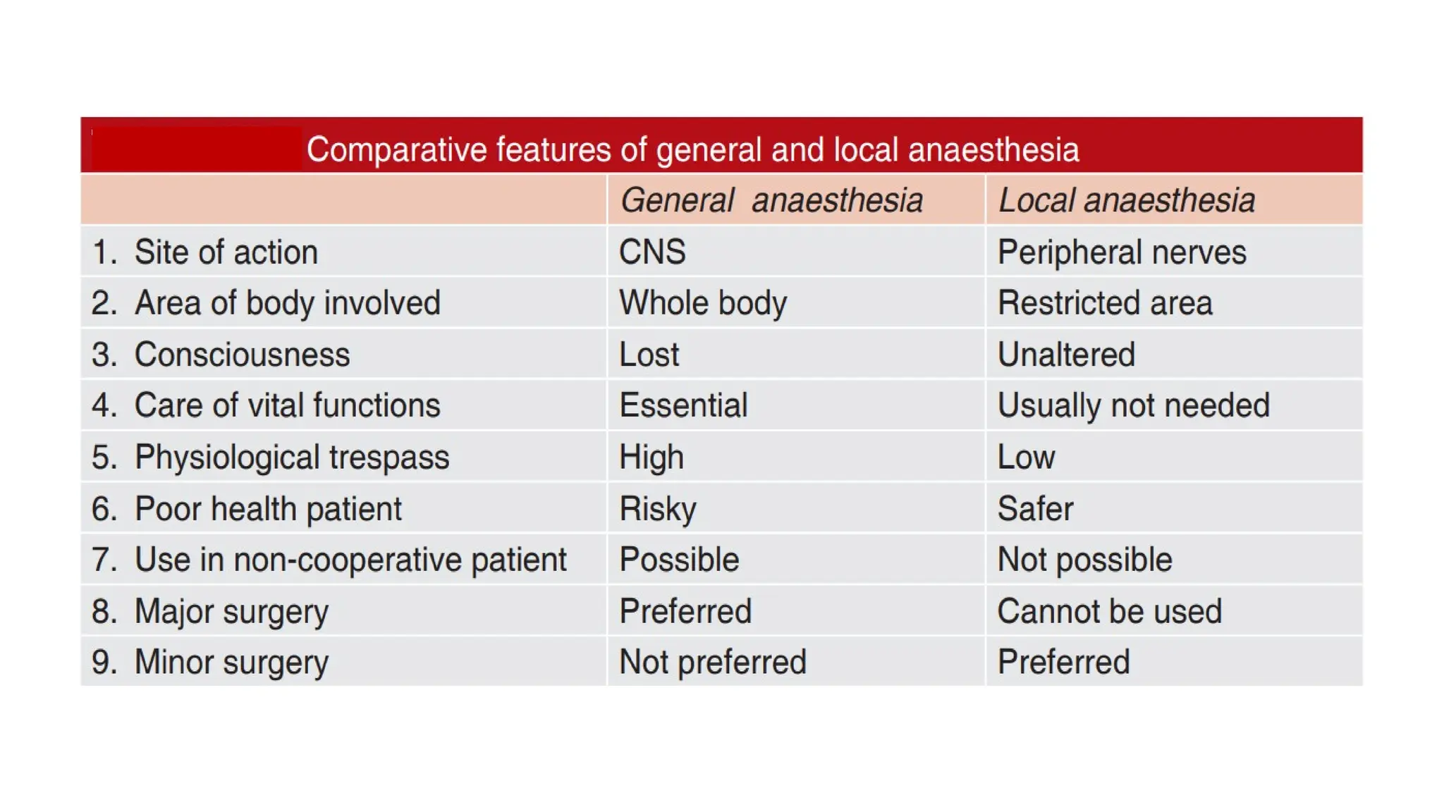 Local anaesthetics, Types of anaesthesia, classification, mechanism of ...