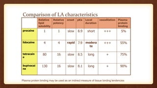 Local Anesthetics | PPTX