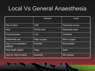 Local anaethetics ,MOA,PHARMACOLICAL ACTIONS | PPT
