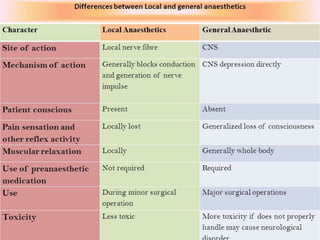 Local anesthetics pharmacology | PPTX