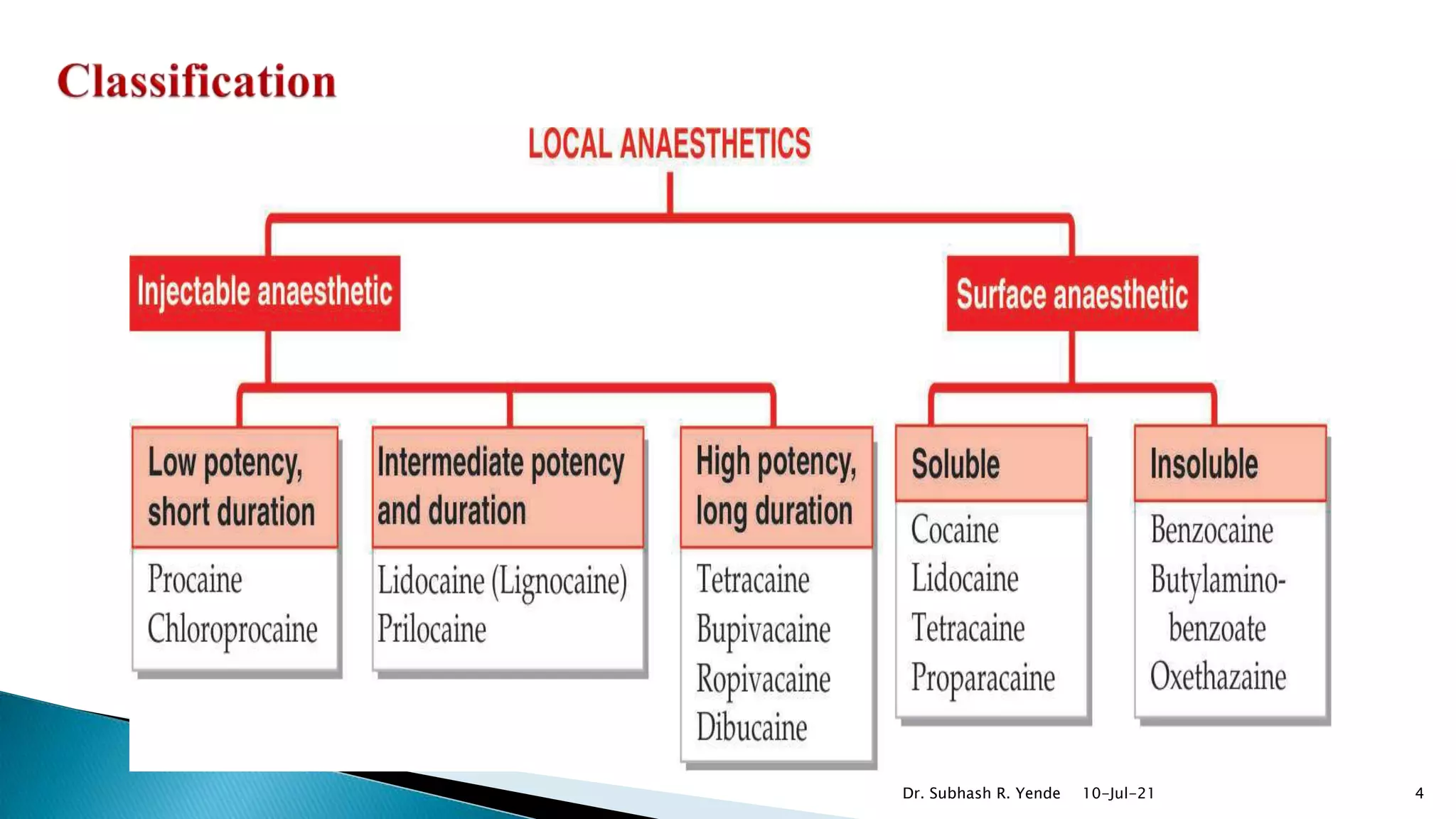 Local anesthetics | PPTX