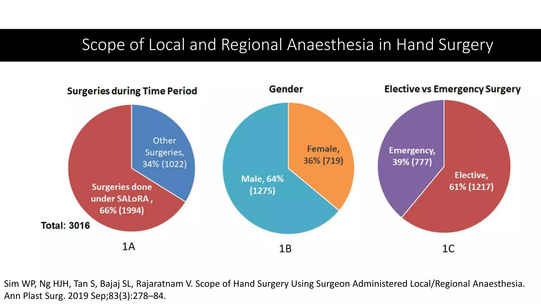 Local and regional anaesthesia in hand surgery | PPTX