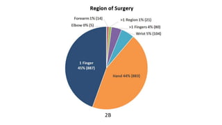 Local and regional anaesthesia in hand surgery | PPTX